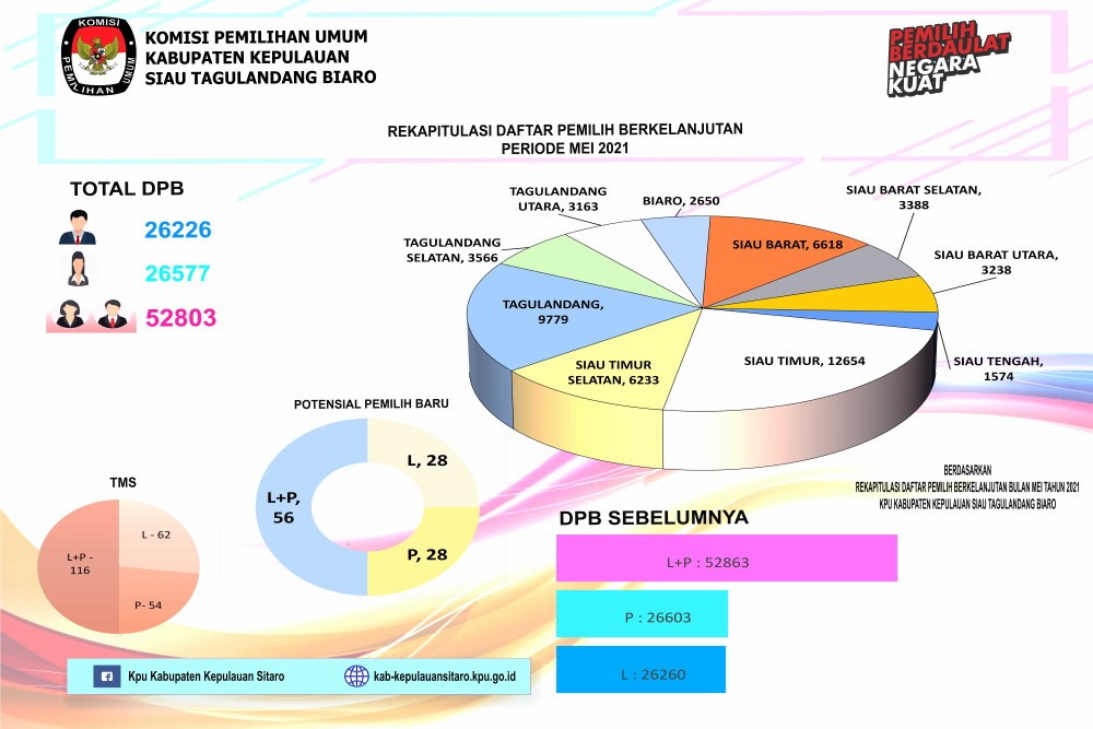 KPU KAB-KEPULAUANSITARO